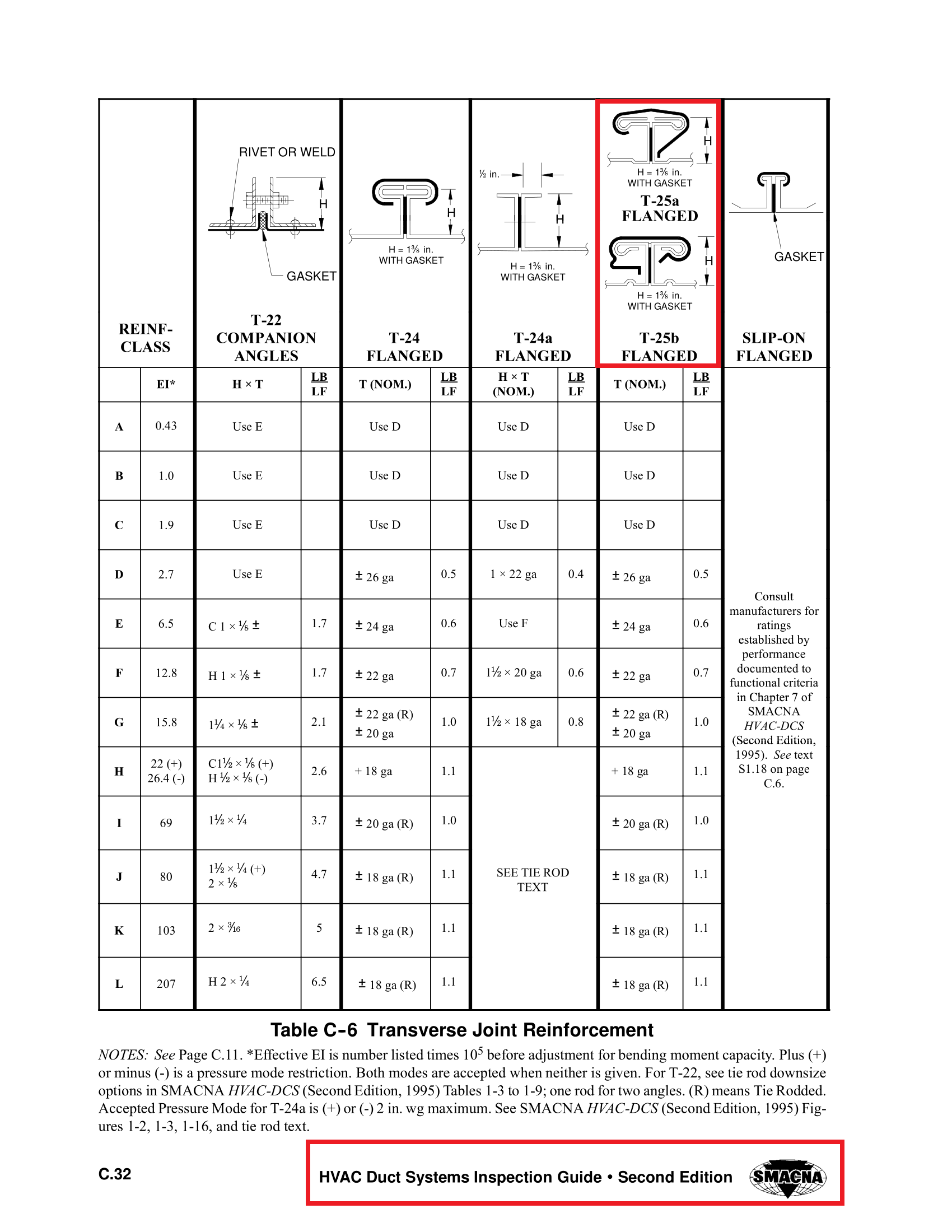 کانال TDF در SMACNA امریکا (TDF Duct in SMACNA) - Mirzaei Brothers Duct